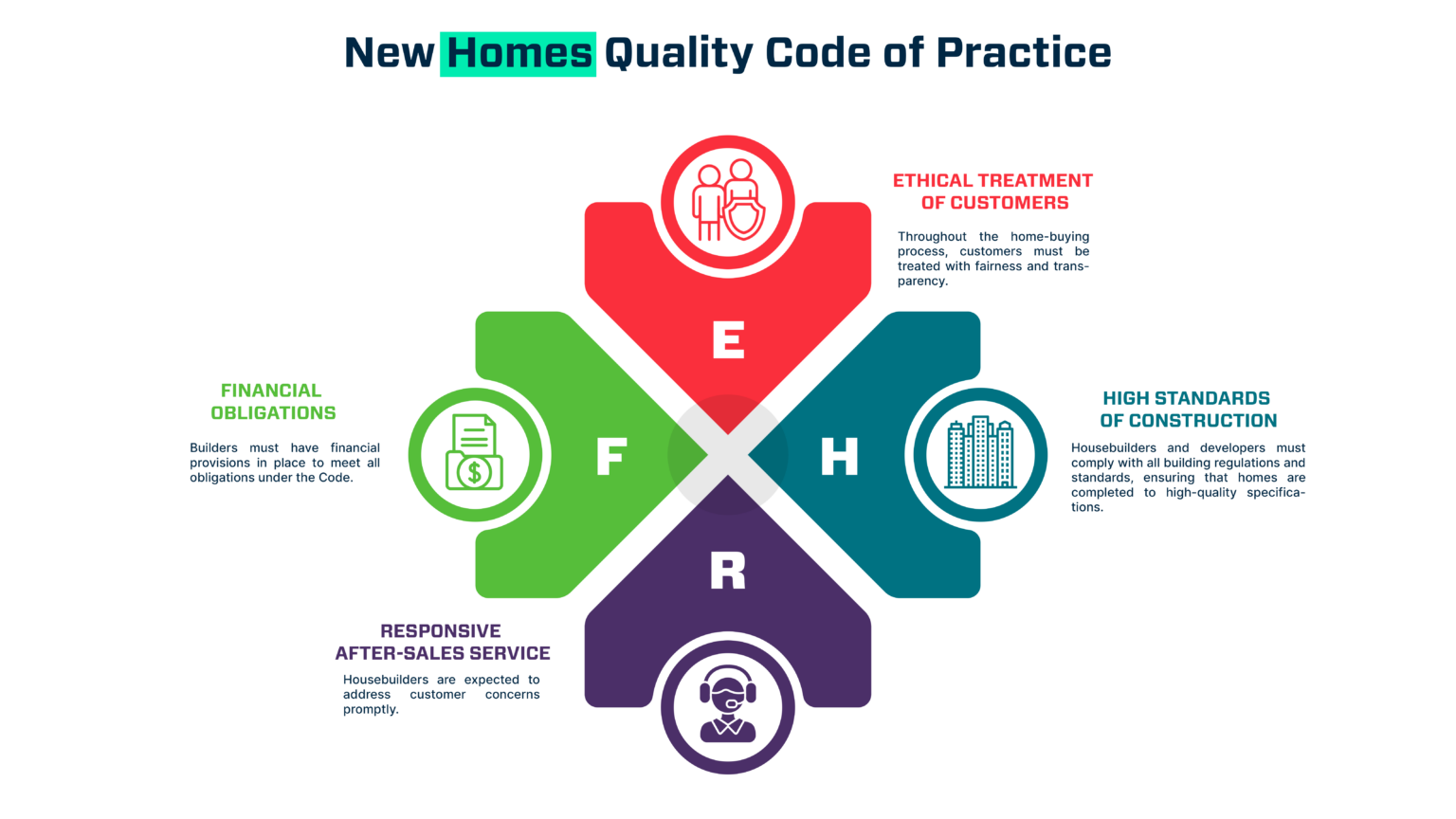 New Homes Quality Board (NHQB) Compliance Explained – Letsbuild